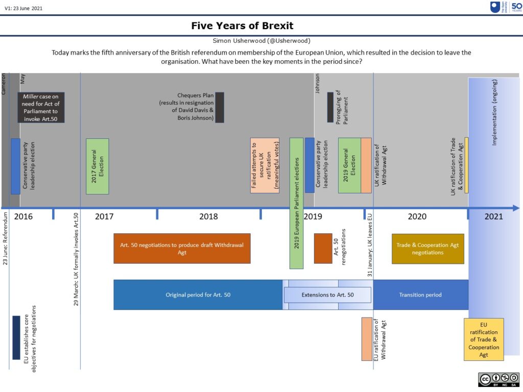Five years of (some of) Brexit | The European Union and the UK