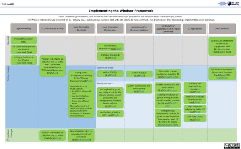 Into full Windsor implementation | The European Union and the UK
