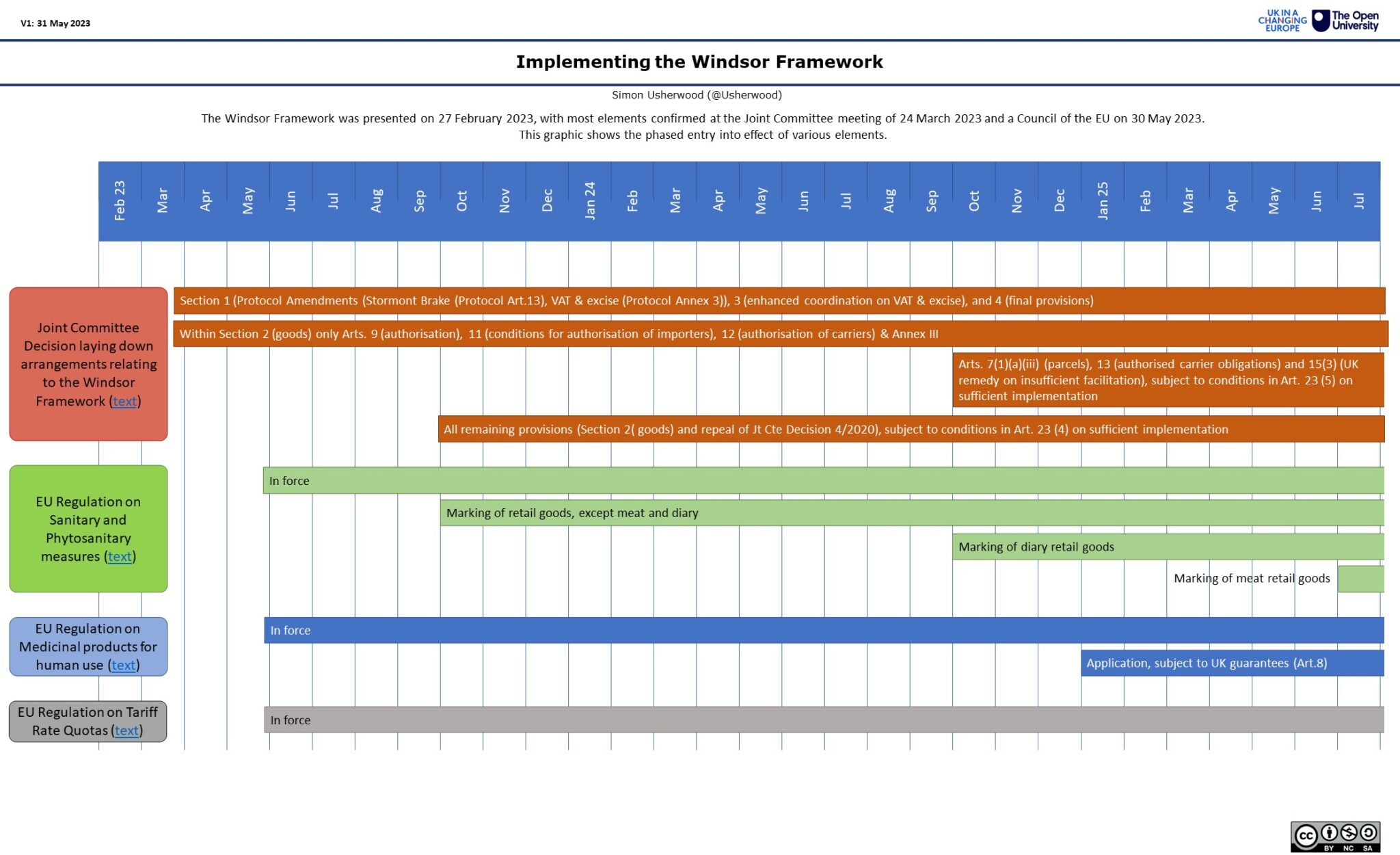 Into full Windsor implementation | The European Union and the UK