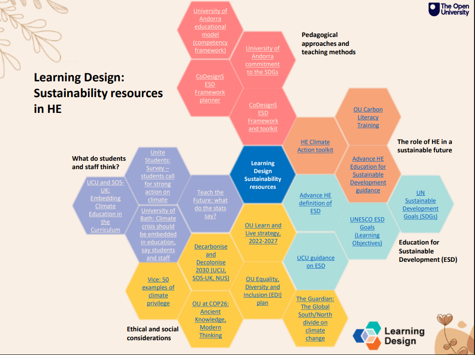 Resources – Sustainability – OU Learning Design team blog