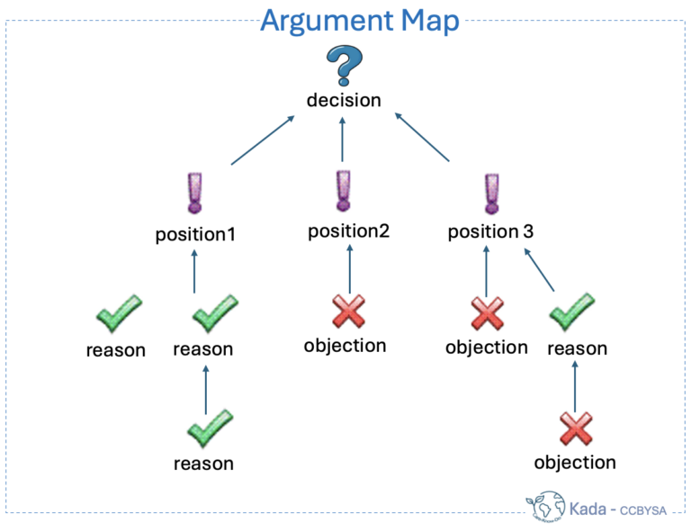 A4 argument map – Knowledge Cartography