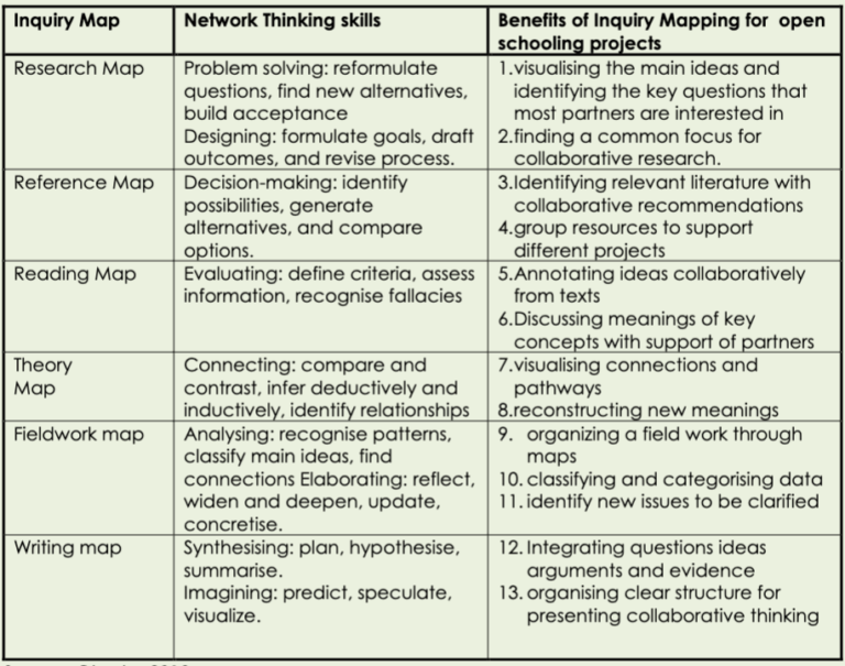 Open schooling with inquiry maps in network education – RUMPUS